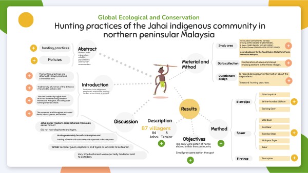Hunting practices of the Jahai indigenous community