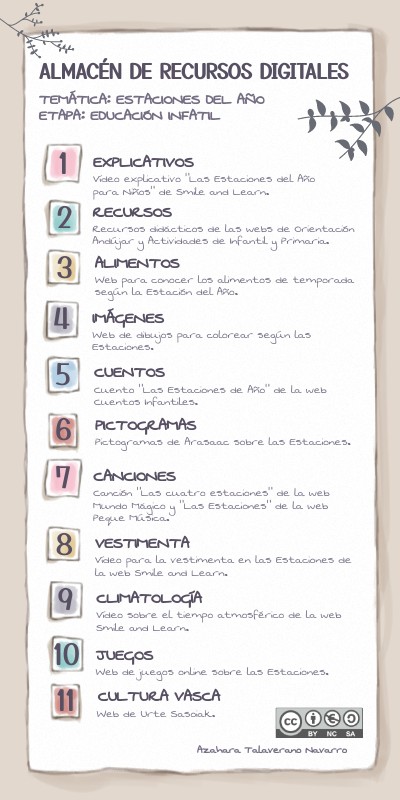 Infografía Almacén de Recursos Digitales