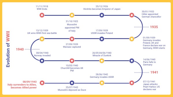 Timeline of WWII