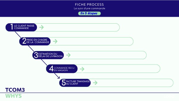 Five whys | Genially