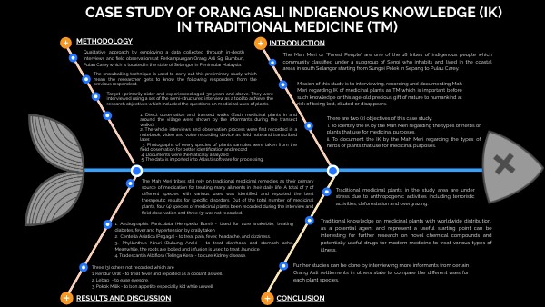 Mind Map of Study of Orang Asli IK in TM | Genially