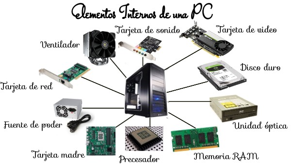 Elementos Internos de una PC