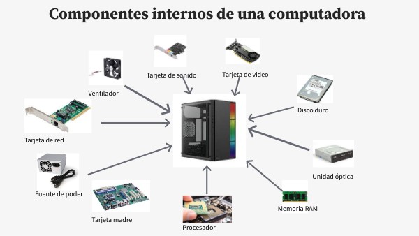 Elementos internos de una PC