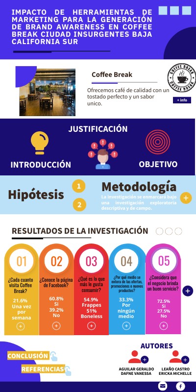 Infografía_Brand Awareness | Genially