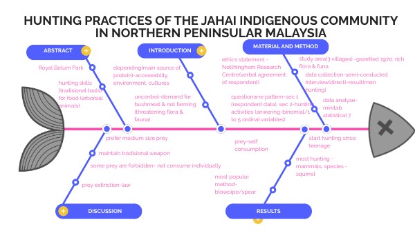 FISHBONE DIAGRAM- HUNTING PRACTICES OF THE JAHAI INDIGENOUS COMMUNITY