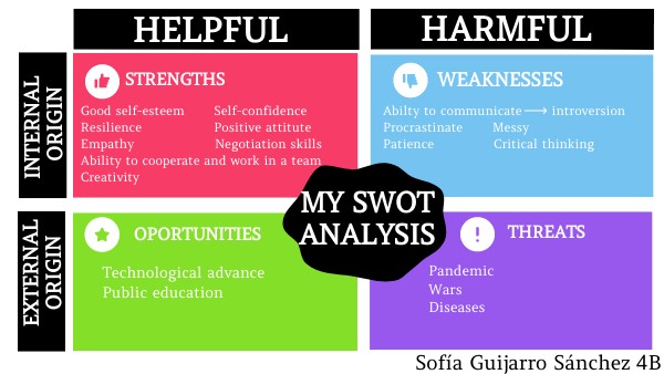SWOT Sofía Guijarro Sánchez 4B | Genially