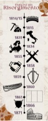 Timeline sul Risorgimento