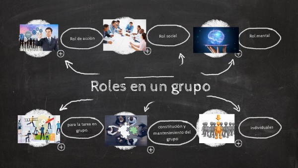 roles en un grupo | Genially