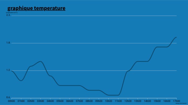 graphique température kahlane | Genially