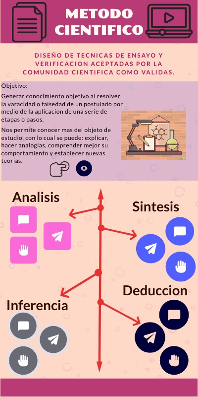 Método Científico | Genially