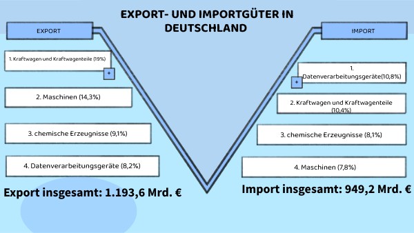 Export und Import | Genially