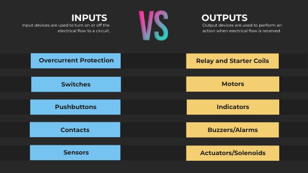 Inputs versus Outputs