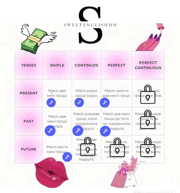 A2 Tenses Interactive image