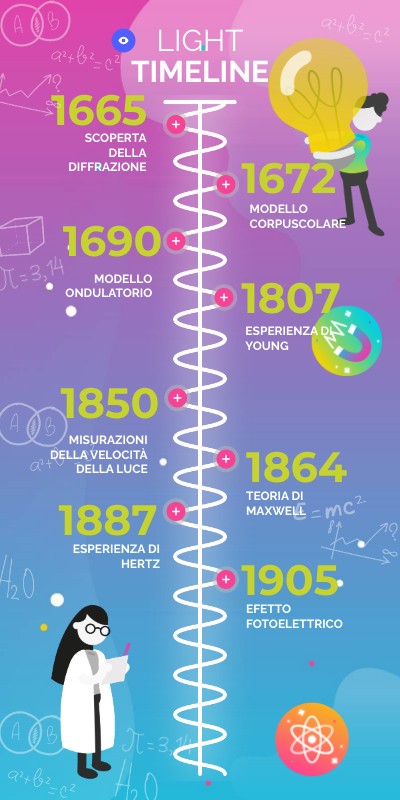 Light Timeline | Genially
