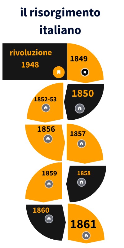 IL RISORGIMENTO ITALIANO | Genially