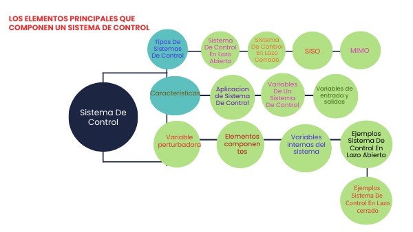 SISTEMA DE CONTROL | Genially