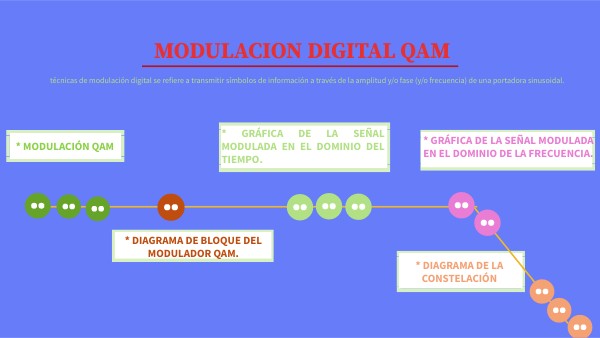 MODULACION DIGITAL QAM | Genially