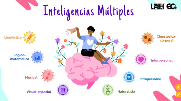 Inteligencias Múltiples | Genially