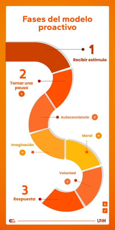 Fases del modelo proactivo