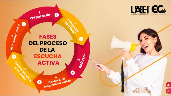 FASES DEL PROCESO DE LA ESCUCHA ACTIVA | Genially