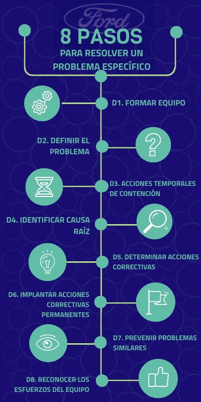 8 Pasos para resolver un problema específico | Genially