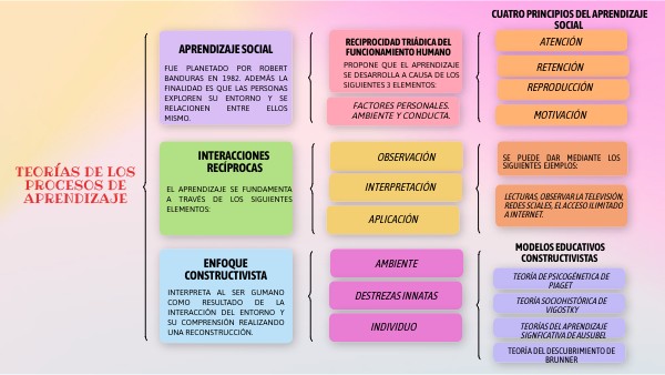 CUADRO SINÓPTICO DE LAS TEORÍAS DE APRENDIZAJE | Genially