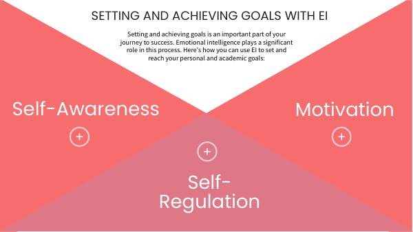 Setting and Achieving Goals with EI: | Genially