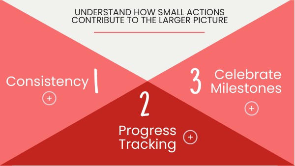 Understand How Small Actions Contribute to the Larger Picture