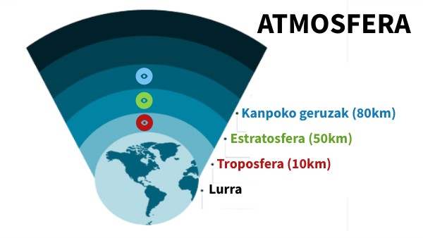 ATMOSFERA | Genially