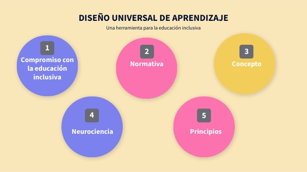 Diseño Universal de Aprendizaje | Genially