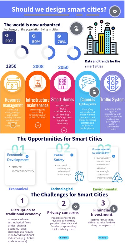 Infographic of smart city
