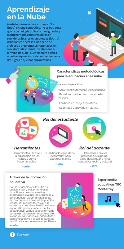 Infografía Aprendizaje en la nube | Genially