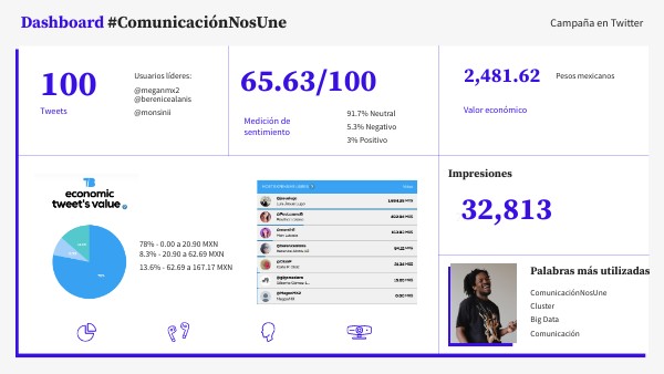 DASHBOARD DIGITAL BÁSICO | Genially