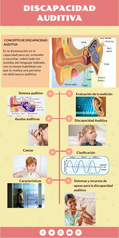 INFOGRAFÍA DE DISCAPACIDAD AUDITIVA | Genially