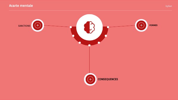 Copie - CORPORATE MIND MAP