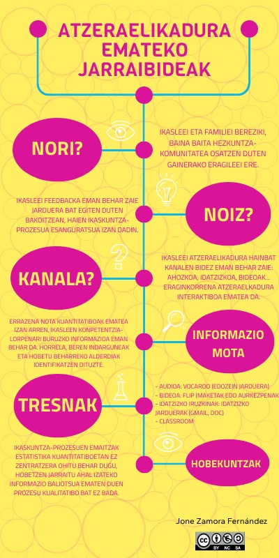 Atzeraelikadura emateko jarraibideak | Genially