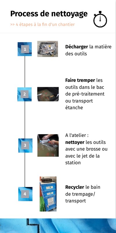 PROCESS NETTOYAGE CAR - MPI | Genially