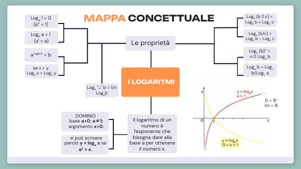 mappa logaritmi | Genially
