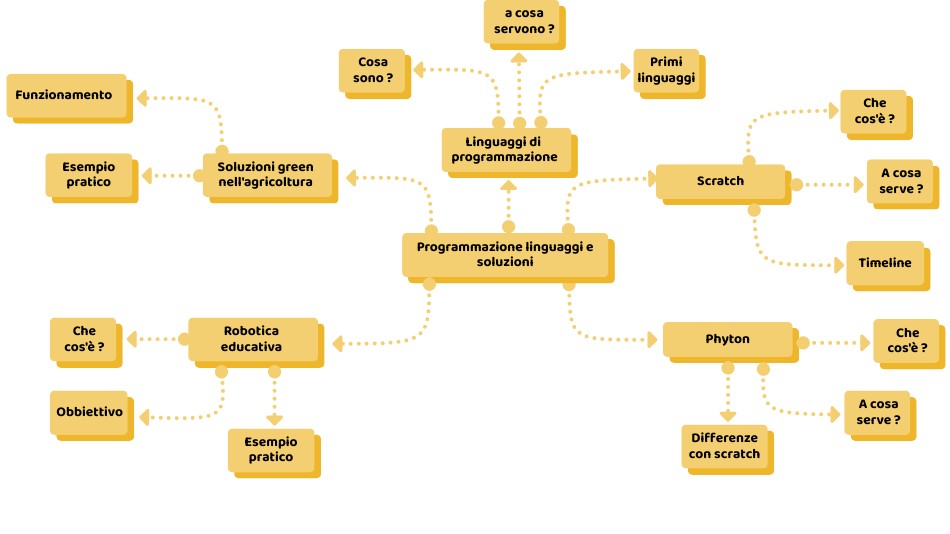 schema per l'esame | Genially