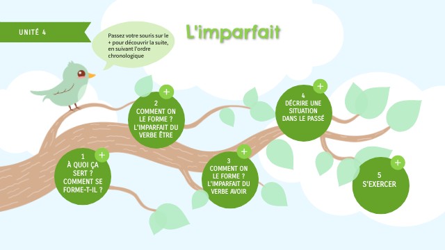 L'imparfait | Genially