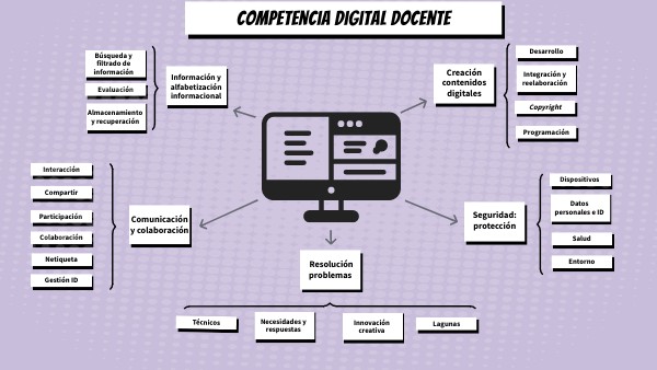 COMPETENCIA DIGITAL DOCENTE | Genially