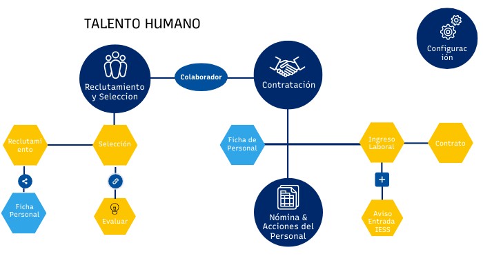 Talento Humano | Genially