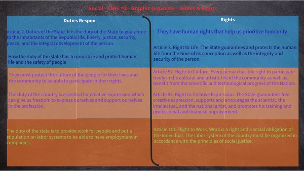 Graphic Organizer - Duties & Rights | Genially