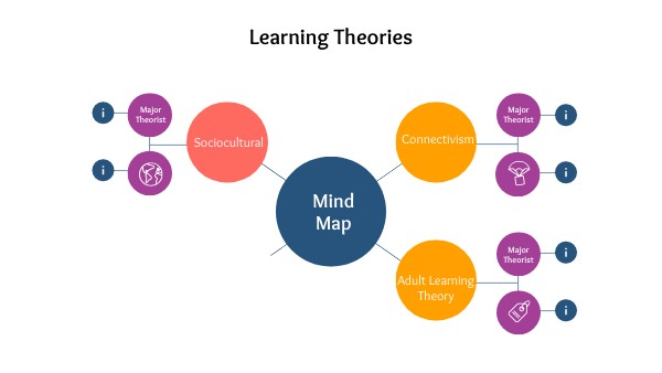 Learning Theories- Part 2