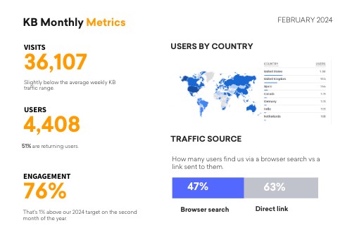 FEBRUARY 2024 - KB MONTHLY METRICS