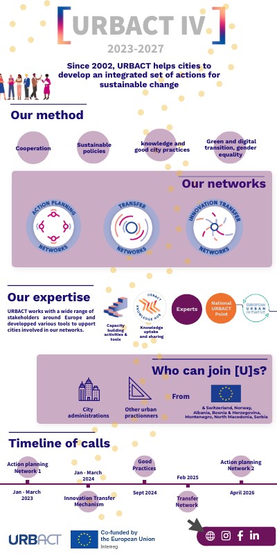 URBACT IV infographics | Genially