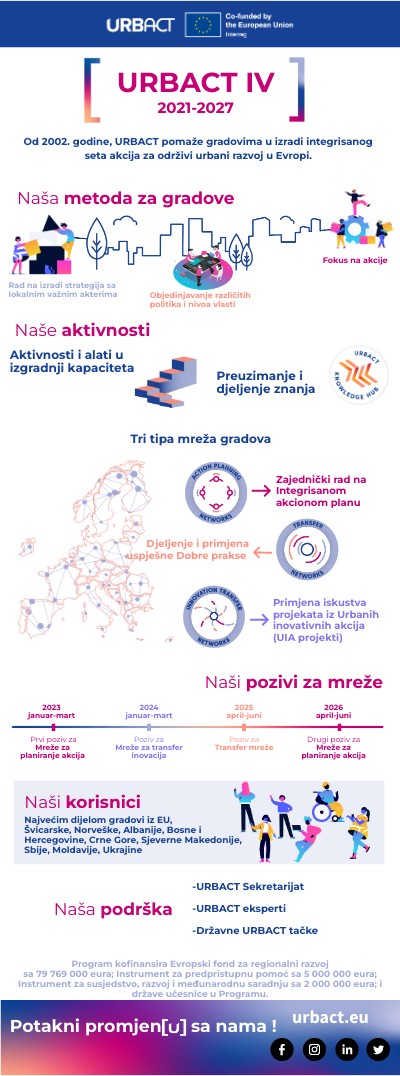 URBACT IV_ BOSNIA AND HERZEGOVINA