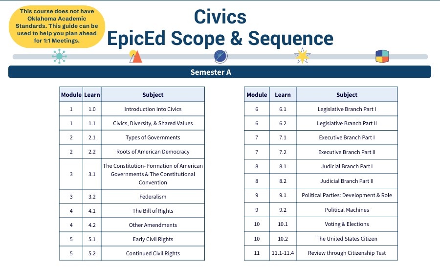 Civics 24/25 EpicEd Scope & Sequence- Math of Finance A & B | Genially