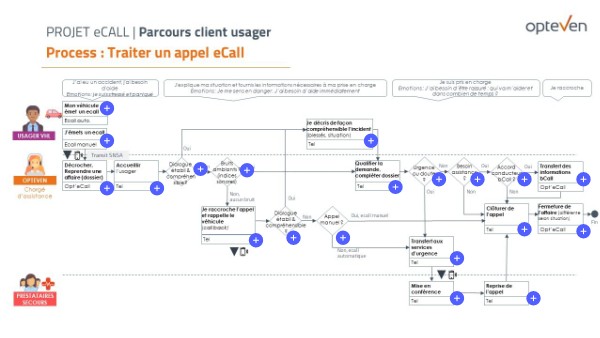 Process eCall | Genially