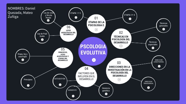 PSICOLOGIA EVOLUTIVA | Genially
